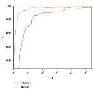 Performance Profiles Based On The CPU Time Download Scientific Diagram