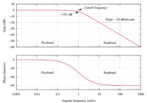 Decade Log Scale Wikipedia