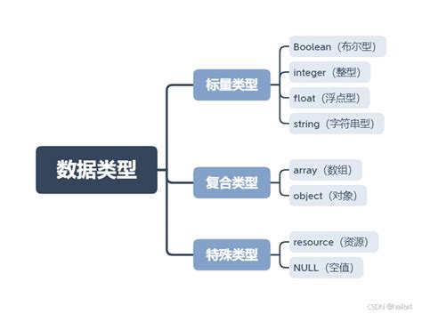 Php语法基础光速通关！！迅速学会进入实战巩固，反复观看新人必备，开干。“代码闯关”练习php语法 Csdn博客