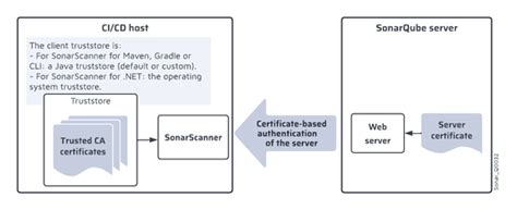 managing client side tls certificates sonarqube community build