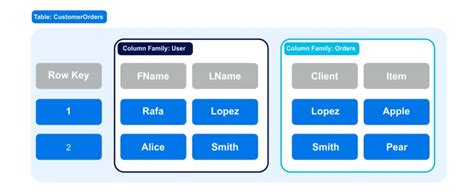 Apache Hbase Vs Apache Cassandra