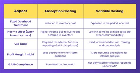 Absorption Costing Meaning Components Formula And Benefits