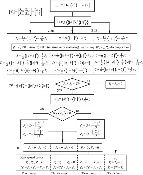 Modified Algorithm Of Four Component Decomposition Amended By Power
