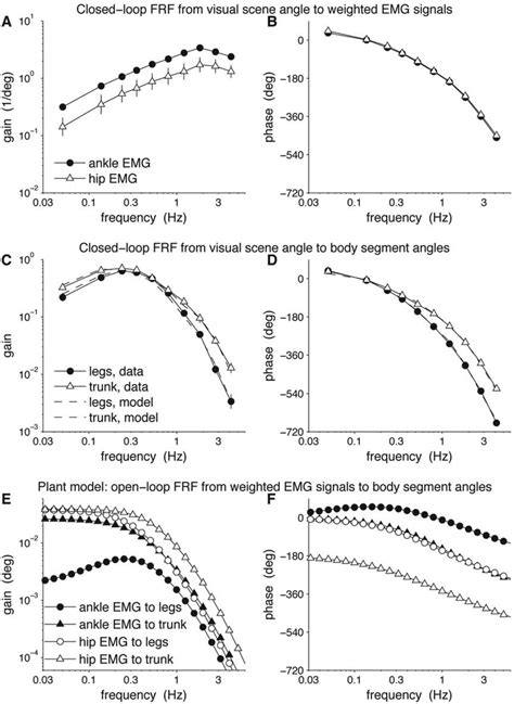 frfs of closed loop responses to visual perturbation a d and fitted