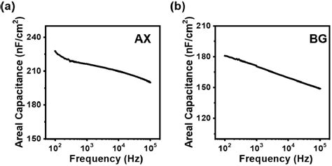 Fig S3 Areal Capacitance Vs Frequency Plots Of C Ax And D Bg Download Scientific