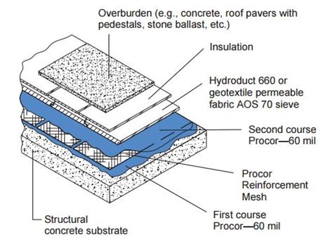 Procor® Deck System 3r Data Sheet Resource Gcp Applied Technologies