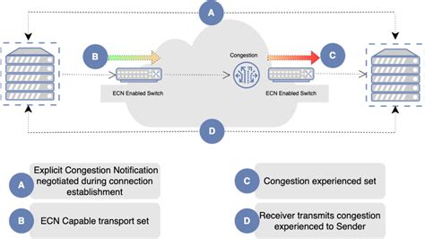How To Control Congestion In Your Data Center