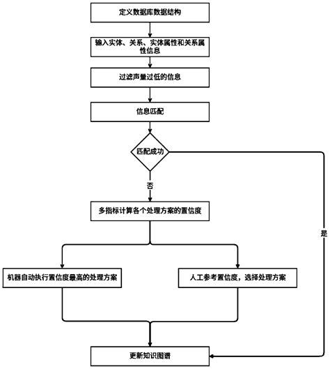 Knowledge Graph Generation Method Based On Multiple Indexes Eureka Patsnap