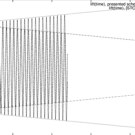 Flutter Of The Agard Wing 445 6 Underlined By The Amplitude Of The Lift Download Scientific
