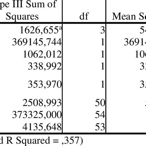 Spss Two Way Anova Calculation Results Tests Of Between Subjects