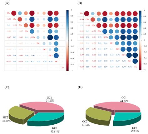 comparative analysis of codon usage patterns in nuclear and chloroplast