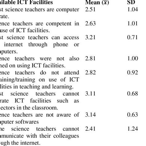 Pdf Availability And Utilization Of Information And Communication Technology Ict Facilities