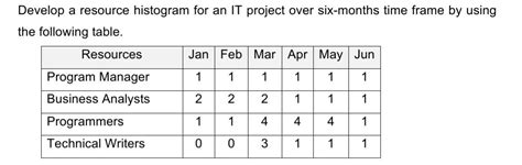 Solved Develop A Resource Histogram For An IT Project Over Chegg Com