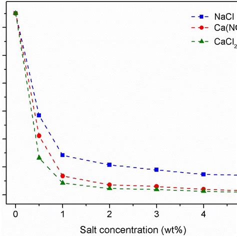 Swelling Ratios Of Superabsorbent In Different Saline Solutions