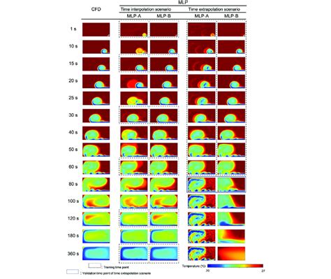 temperature distributions obtained by cfd simulation and mlp
