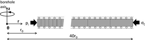 Fe Configuration For Modeling Axisymmetric Borehole Deformation