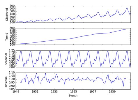 Introduction To Time Series Forecasting Predactica