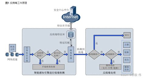 内容安全的：反病毒、入侵防御（ips）、url过滤简介、文件过滤和内容过滤简介ips数据过滤策略 Csdn博客