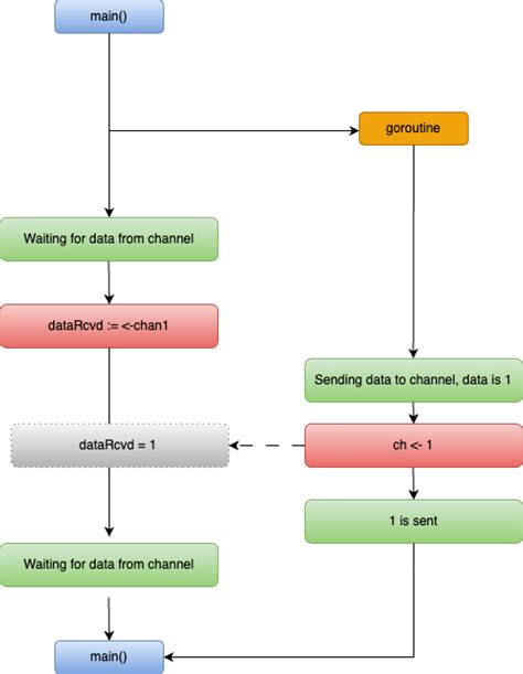 Golang Concurrency Channels Smartscribs