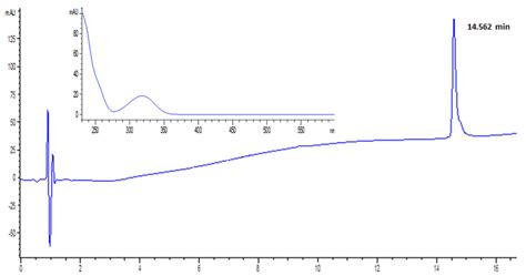 Hplc Analysis Of The Active Compound At 230 Nm Inset Uv Visible