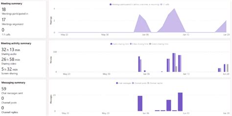 How To Analyze Microsoft Teams Data Using Power BI Monocroft