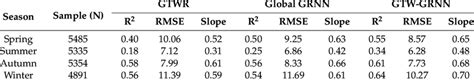 Site Based Cross Validation Cv Performance Of The Models For Each