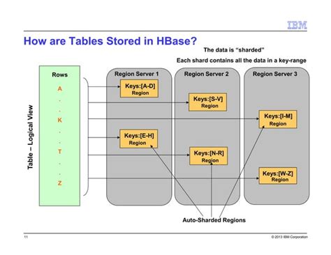 Big Data Big Sql And Hbase Pdf Databases Computer Software And Applications