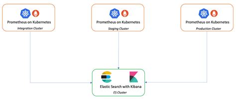 Analyzing Kubernetes Alerts With Prometheus Elastic Search And Kibana