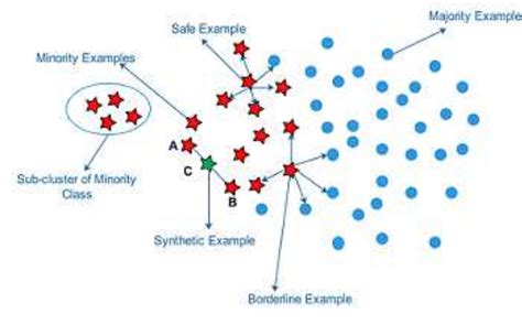 ‘igure 1 The Safe Borderline Examples Sub Clusters Of