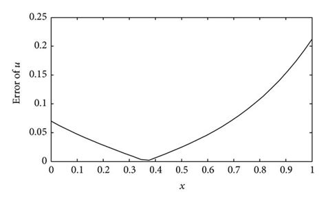 Error Curve Of The Numerical Solution Download Scientific Diagram