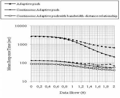 Mean Response Time Versus Data Access Skew Coefficient For The Three