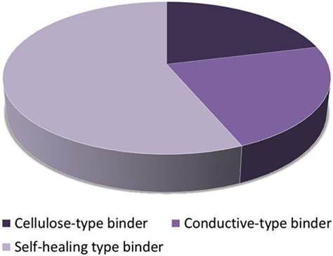 The Progress Of Novel Binder As A Non‐ignorable Part To Improve The Performance Of Si‐based