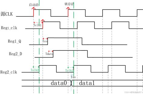 fpga静态时序分析与约束（二）、时序分析 csdn博客