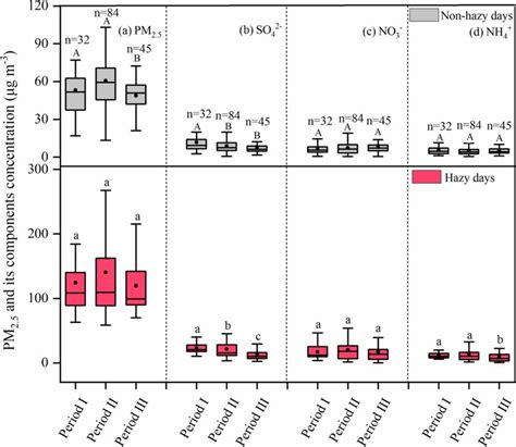 Trends In Secondary Inorganic Aerosol Pollution In China And Its