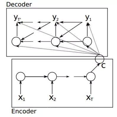 The Structure Of The Encoder Decoder Model Download Scientific Diagram