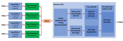802 11be packet error rate simulation for uplink trigger based format