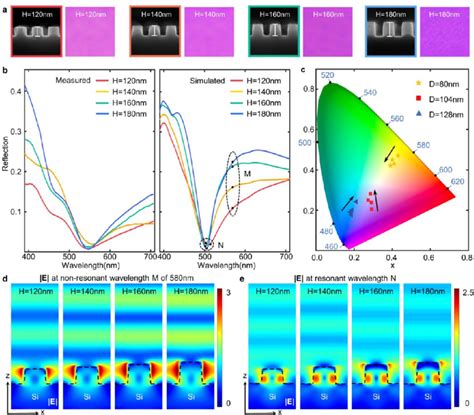 Coloration Performance Of Fabricated Si Nanopillar Arrays With Download Scientific Diagram