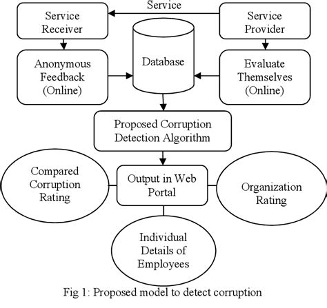 Figure 1 From Development Of A Corruption Detection Algorithm Using K