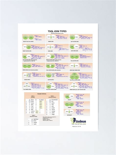 Sql Server Join Types Postercheat Sheet Poster For Sale By Sstedman