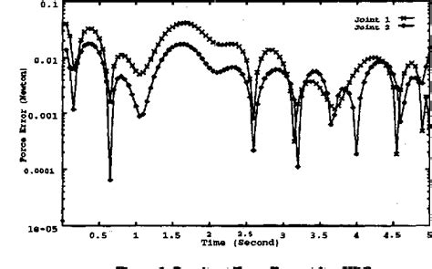 Figure 1 From Reinforcement Control Via Action Dependent Heuristic Dynamic Programming