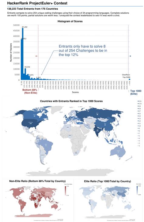 Oc Hackerranks Projecteuler Contest Score Histogram And