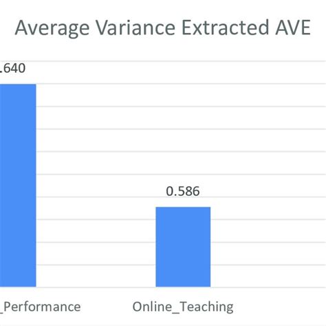 Average Variance Extracted Download Scientific Diagram