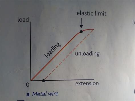 Stress Strain And Force Extension Graphs Flashcards Quizlet