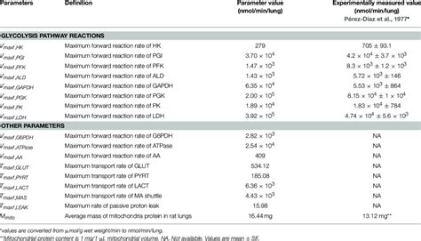 estimated values of unknown model parameters 30 c download table