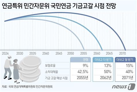 Fn사설 자문위 연금개혁안 제시 공론화 서둘러 결론내야 파이낸셜뉴스