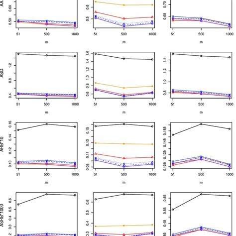 Average Deviation Measures For Different Models Under Different Data Download Scientific
