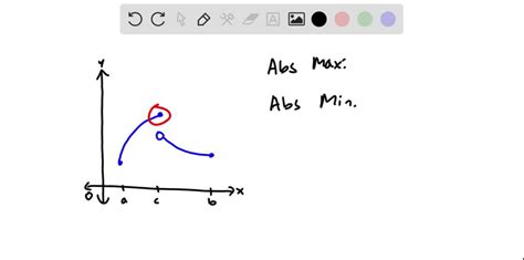Solveddetermine From The Graph Whether The Function Has Any Absolute