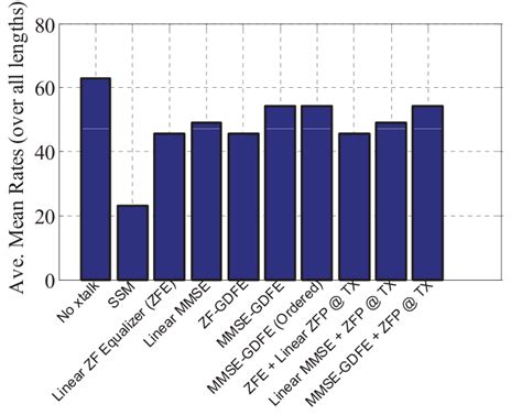Us Achievable Bit Rates Averaged Over All Loop Lengths For Different Download Scientific