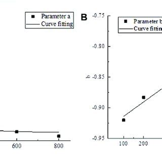 Fitting Curve Diagram Of Parameters A Parameter A And B Parameter B Download Scientific