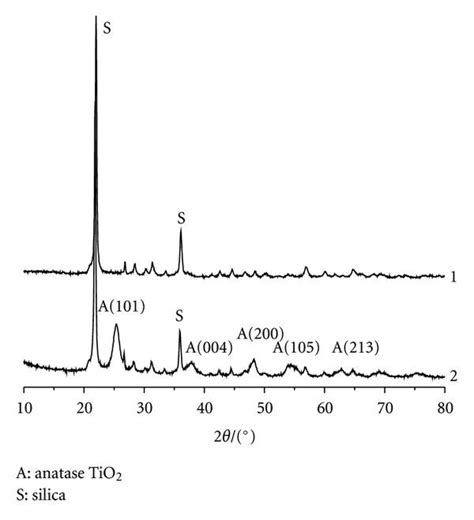Preparation And Photocatalytic Property Of Tio2 Diatomite‐based Porous Ceramics Composite